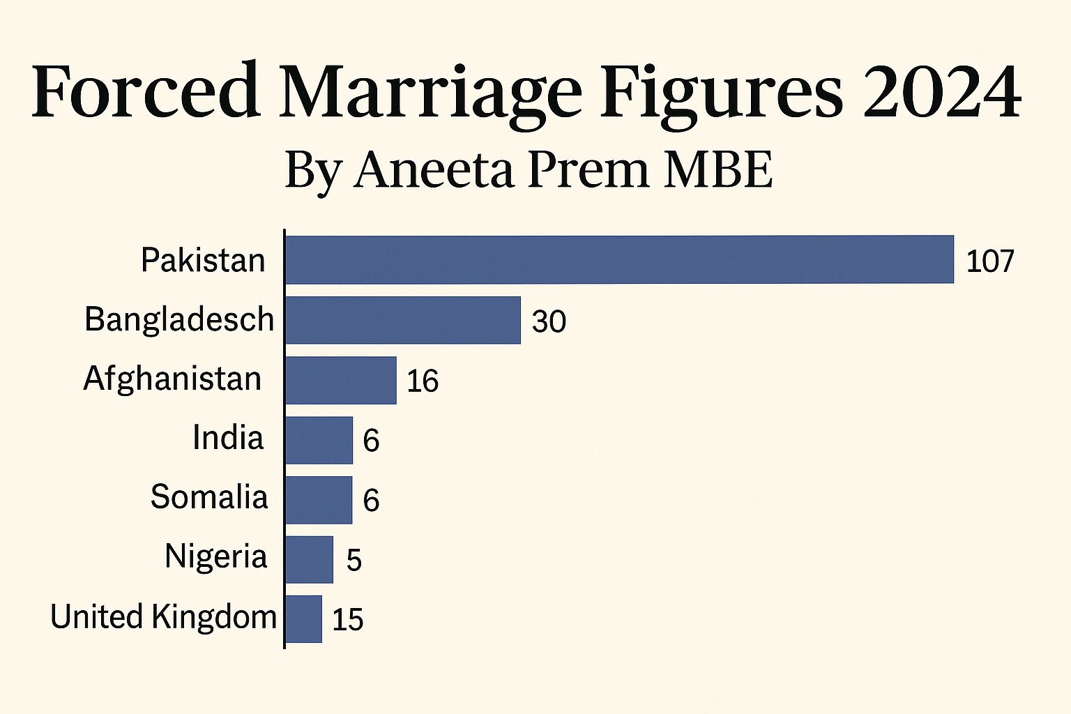 Forced Marriage Figures 2024 - Freedom Charity